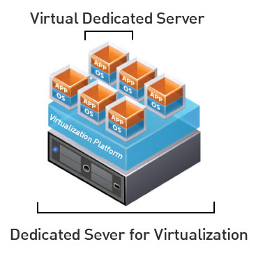 Virtual Dedicated Server Hosting Somegif